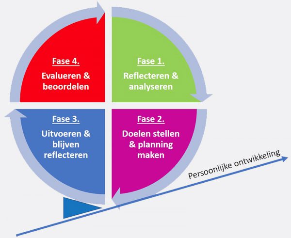 Persoonlijke ontwikkeling stimuleren met de trainingen van HDLG